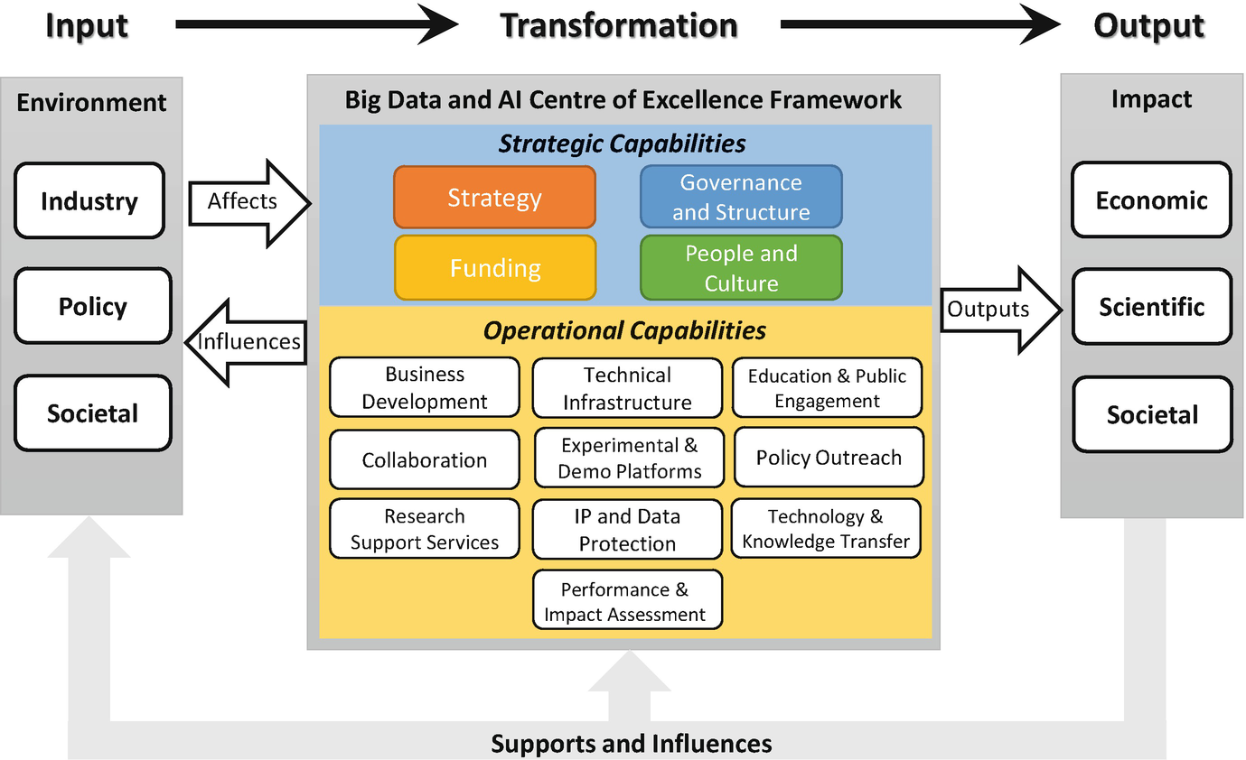 Best Practice Framework for Big Data and Artificial Intelligence Centre ...