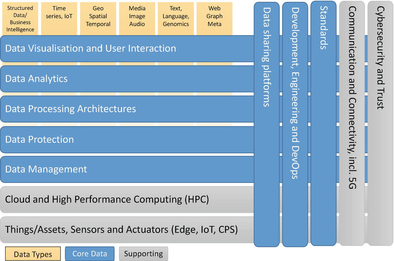 Big Data Value Reference Model – The Elements of Big Data Value