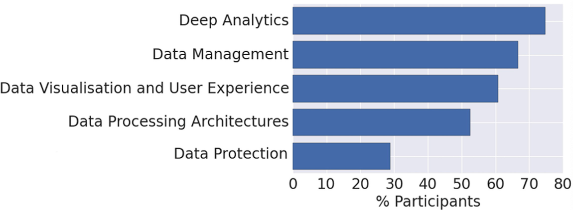 Research Priorities for Big Data Value – The Elements of Big Data Value
