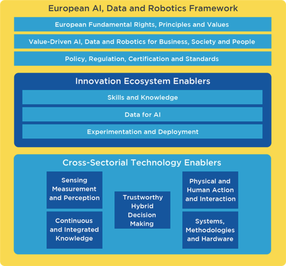 Towards an AI, Data and Robotics Ecosystem – The Elements of Big Data Value