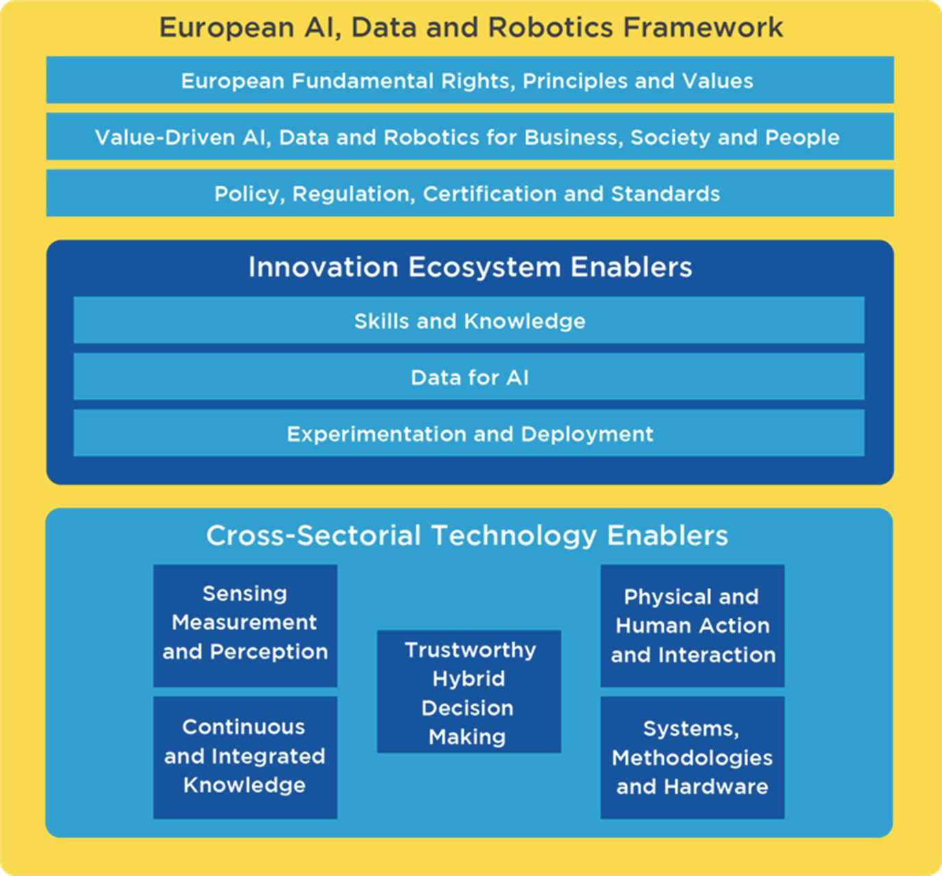 Towards an AI, Data and Robotics Ecosystem – The Elements of Big Data Value